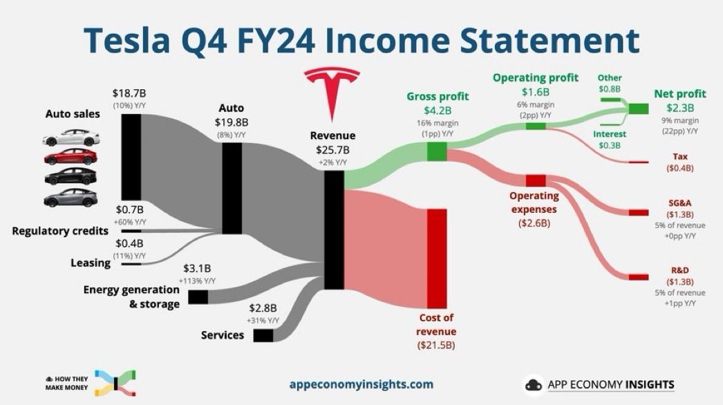 $TSLA Tesla Q4 FY24: • Revenue +2% Y/Y to $25.7B ($1.4B miss). • Gross ... $TSLA Tesla Q4 FY24: • Revenue +2% Y/Y to $25.7B ($1.4B miss). • Gross ...