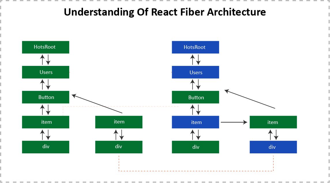 What is React Fiber Architecture? | Kartik Kaushik posted on the topic ... What is React Fiber Architecture? | Kartik Kaushik posted on the topic ...