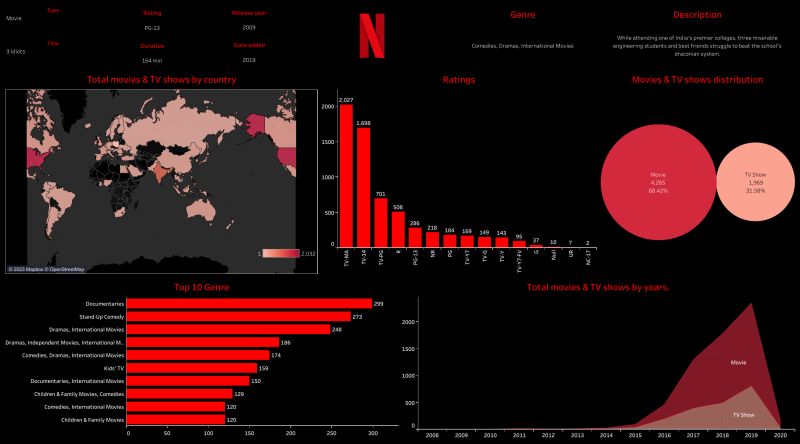 Syed Usama Rehan on LinkedIn: #tableau #netflixanalysis # ... Syed Usama Rehan on LinkedIn: #tableau #netflixanalysis # ...