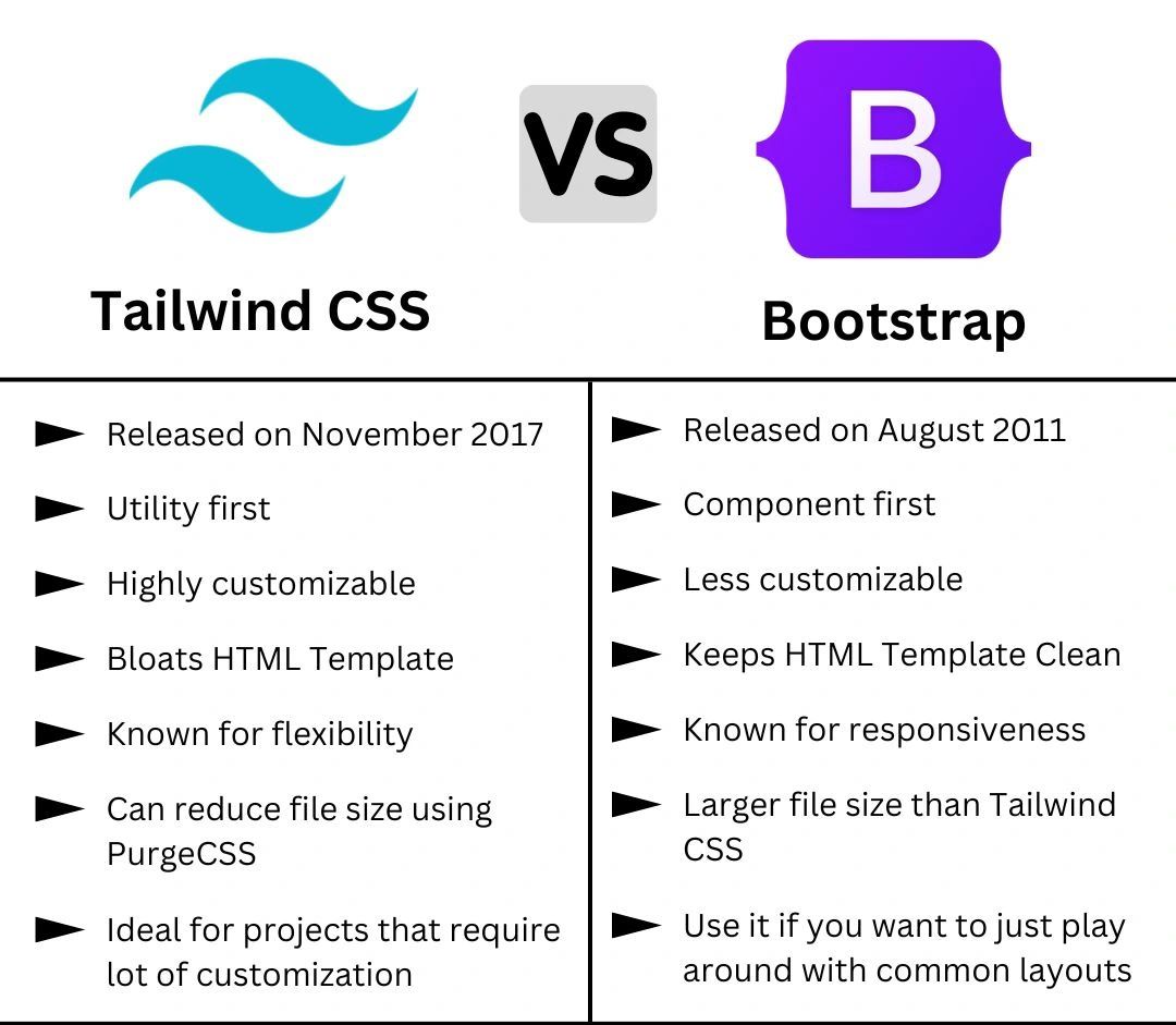 ADITYA KALYAN on LinkedIn: DIFFERENCE BETWEEN TAILWIND CSS 🆚 BOOTSTRAP ... ADITYA KALYAN on LinkedIn: DIFFERENCE BETWEEN TAILWIND CSS 🆚 BOOTSTRAP ...