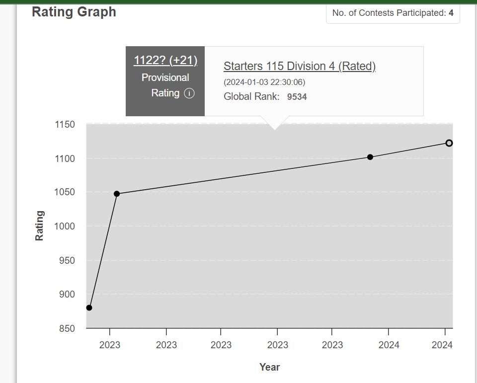 Finished STARTES 115 contest on CodeChef! | Prashant Dubey posted on ... Finished STARTES 115 contest on CodeChef! | Prashant Dubey posted on ...