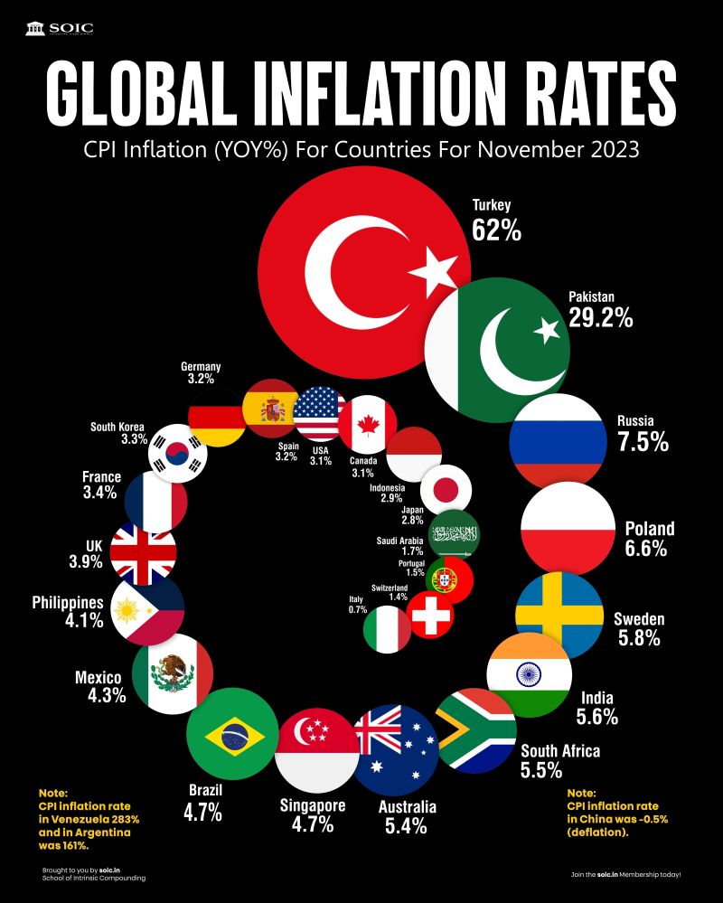 CPI Inflation Rates Of Countries For November 2023 | School Of ... CPI Inflation Rates Of Countries For November 2023 | School Of ...