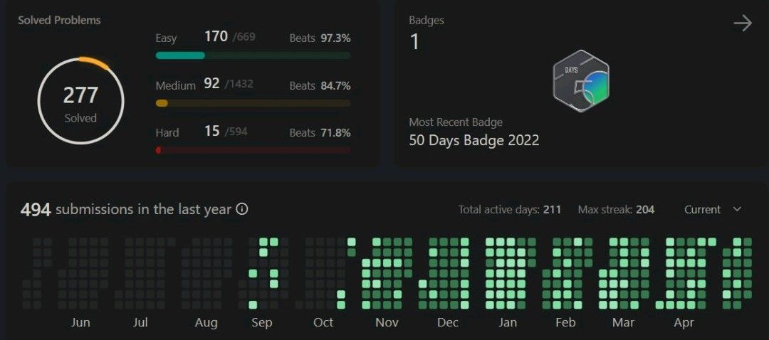 #leetcodestreak #codingjourney #continuousimprovement | Swati Agrawal #leetcodestreak #codingjourney #continuousimprovement | Swati Agrawal