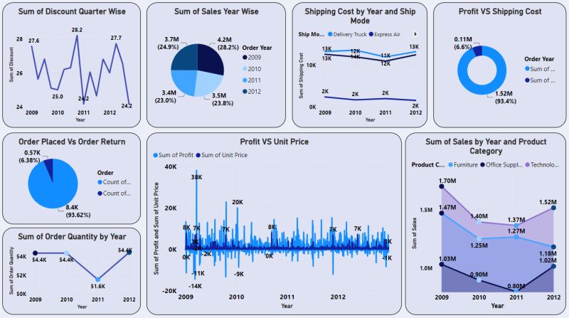 My 5th data analysis on superstore data | Pratik Shah posted on the ... My 5th data analysis on superstore data | Pratik Shah posted on the ...