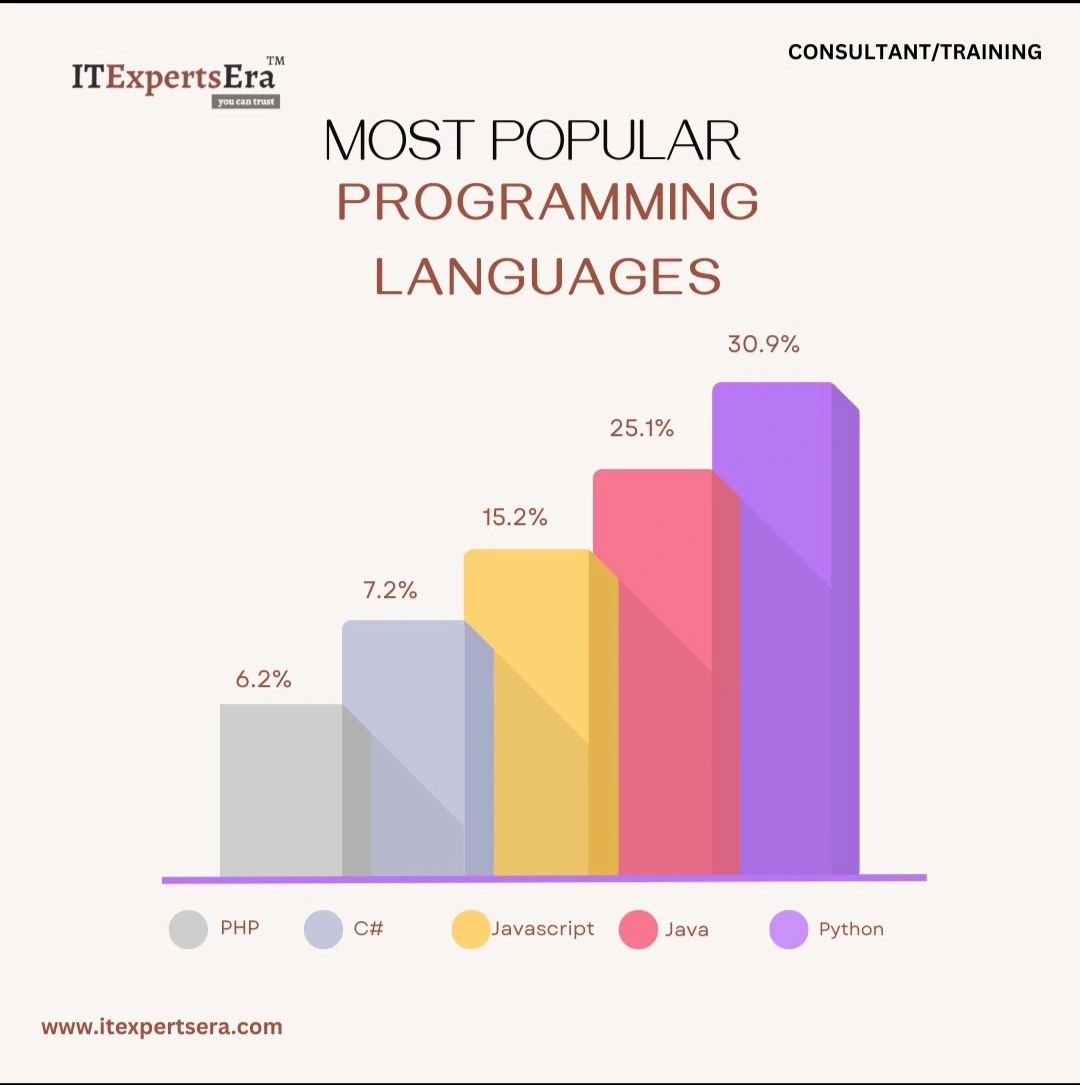 ITExpertsEra on LinkedIn: MOST POPULAR PROGRAMMING LANGUAGES . 1 ... ITExpertsEra on LinkedIn: MOST POPULAR PROGRAMMING LANGUAGES . 1 ...
