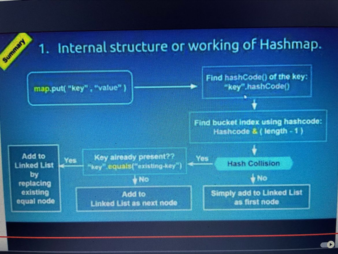 Shrikant singh on LinkedIn: Hashmap internal structure Shrikant singh on LinkedIn: Hashmap internal structure