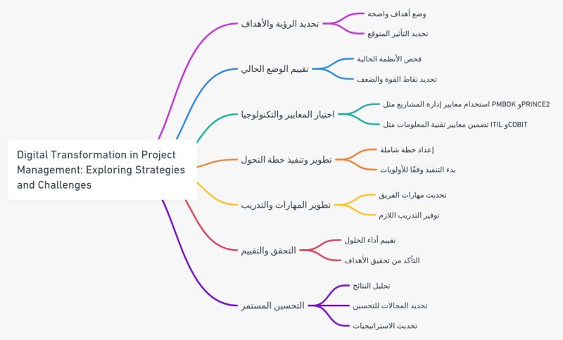 نشر Abdullah Alotaibi, PMP على LinkedIn نشر Abdullah Alotaibi, PMP على LinkedIn