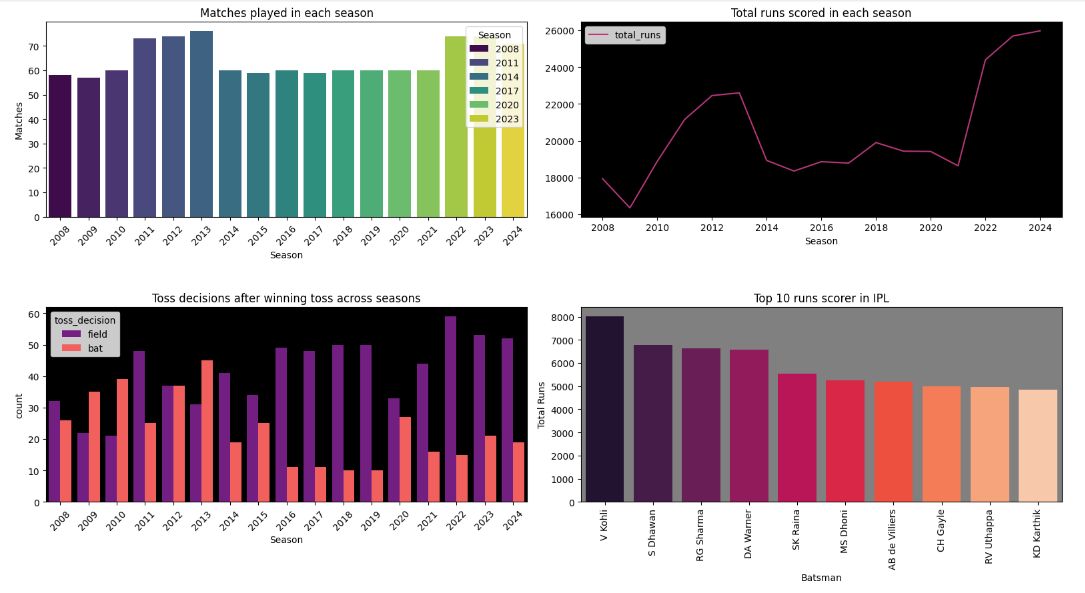 Siddhesh Badhe on LinkedIn: #dataanalysis #ipl2024 #python #datascience ... Siddhesh Badhe on LinkedIn: #dataanalysis #ipl2024 #python #datascience ...