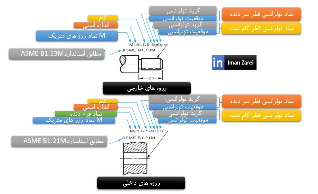 Iman Zarei on LinkedIn: مشخصات رزوه های متریک خارجی بر حسب استاندارد ... Iman Zarei on LinkedIn: مشخصات رزوه های متریک خارجی بر حسب استاندارد ...