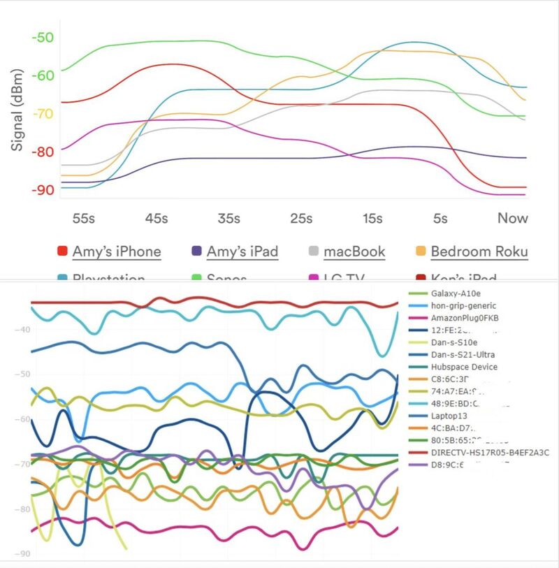 Wi-Fi signal charts: Design vs implementation 🤣 | David Dean Wi-Fi signal charts: Design vs implementation 🤣 | David Dean