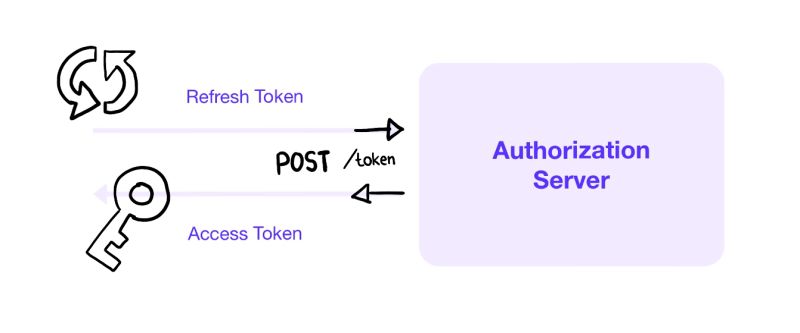 Access Token vs. Refresh Token An access token is like a visitor’s pass ... Access Token vs. Refresh Token An access token is like a visitor’s pass ...