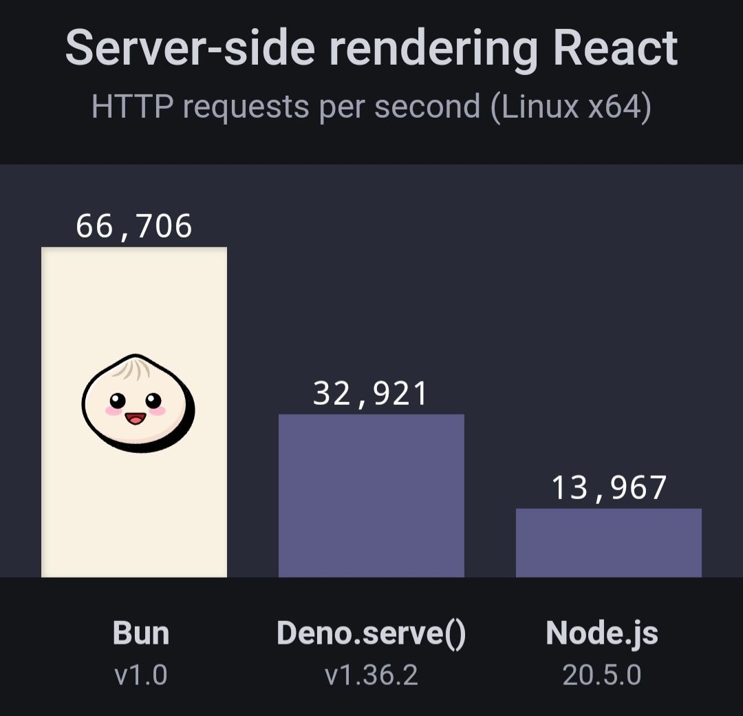 Marco Poutiainen on LinkedIn: #bun #javascript #nodejs #webdevelopment ... Marco Poutiainen on LinkedIn: #bun #javascript #nodejs #webdevelopment ...