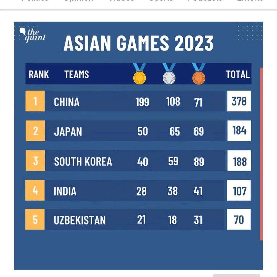 Menaka Doshi on LinkedIn: #asiangames #medals #india Menaka Doshi on LinkedIn: #asiangames #medals #india