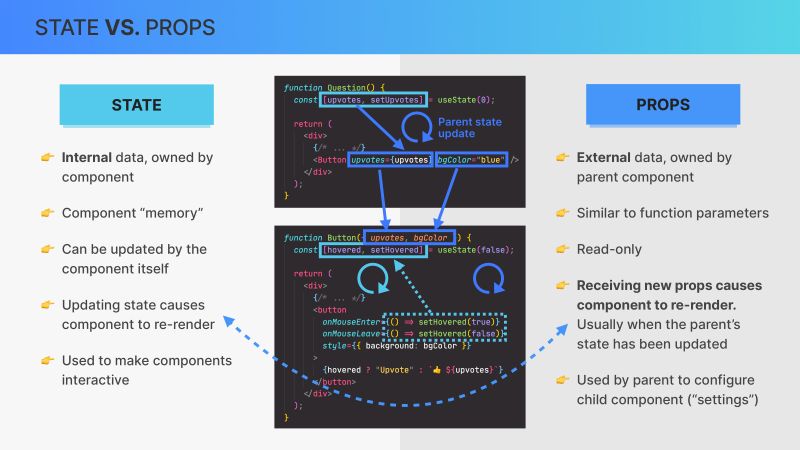 Zeeshan Safdar on LinkedIn: React Post 13 🚀 🔥 State vs. Props in React ... Zeeshan Safdar on LinkedIn: React Post 13 🚀 🔥 State vs. Props in React ...