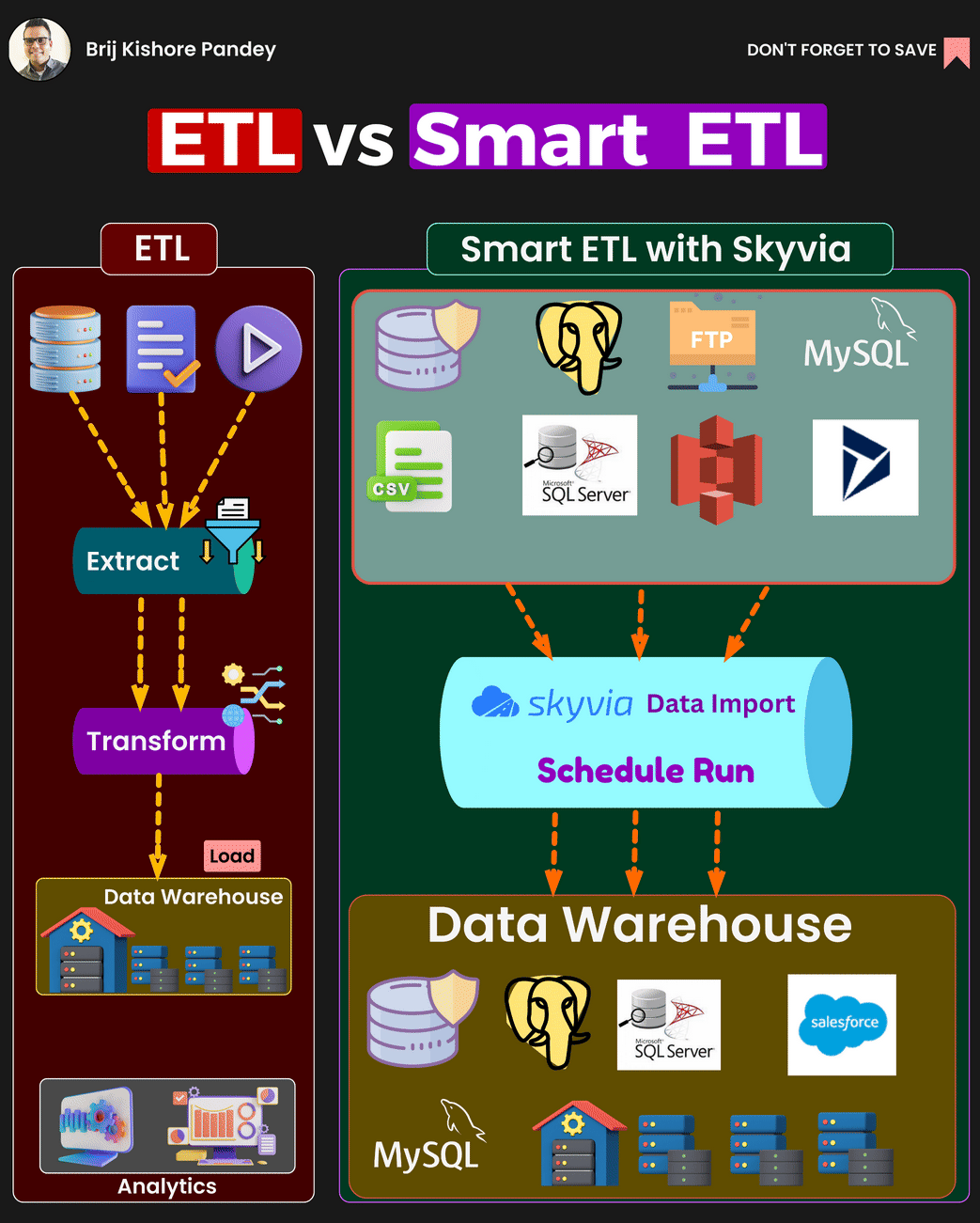 How Skyvia can transform your data | Brij kishore Pandey posted on the ... How Skyvia can transform your data | Brij kishore Pandey posted on the ...