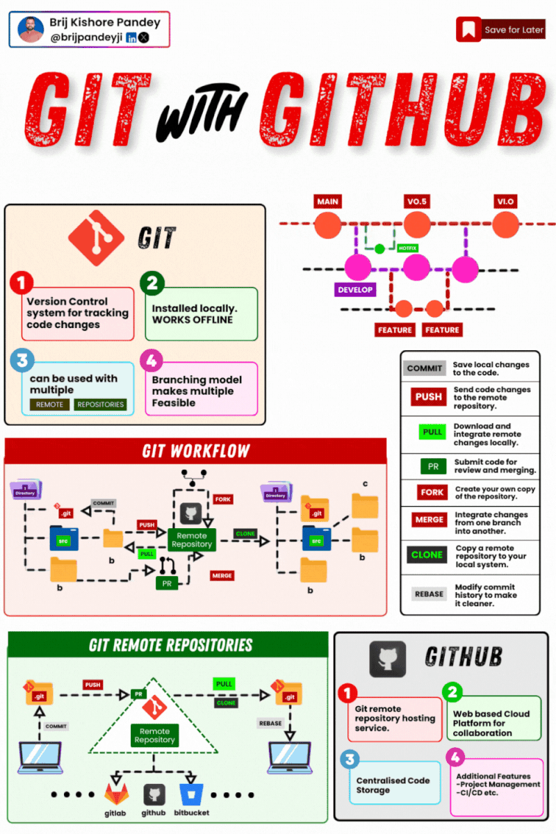 Junaid Aziz on LinkedIn: #qa #git #github #java #code Junaid Aziz on LinkedIn: #qa #git #github #java #code