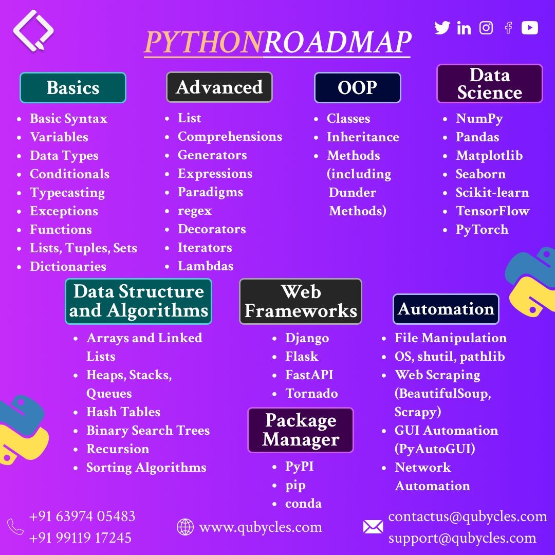 Qubycles on LinkedIn: #pythonroadmap #codejourney #learningpython # ... Qubycles on LinkedIn: #pythonroadmap #codejourney #learningpython # ...