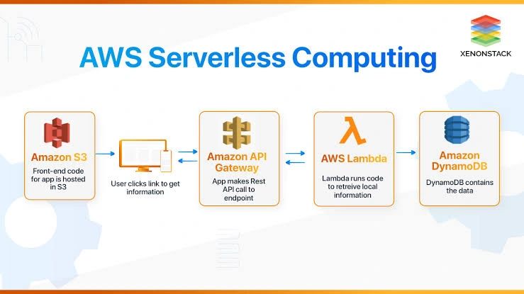 Learn about Serverless with AWS Lambda | Monu Kumar Kushwaha posted on ... Learn about Serverless with AWS Lambda | Monu Kumar Kushwaha posted on ...