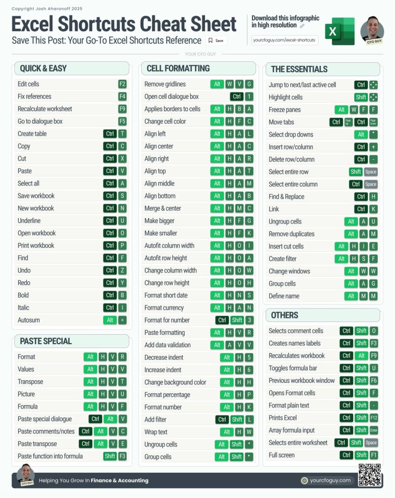 Excel Shortcuts Cheat Sheet Credits to Josh Aharonoff, CPA, follow him ... Excel Shortcuts Cheat Sheet Credits to Josh Aharonoff, CPA, follow him ...