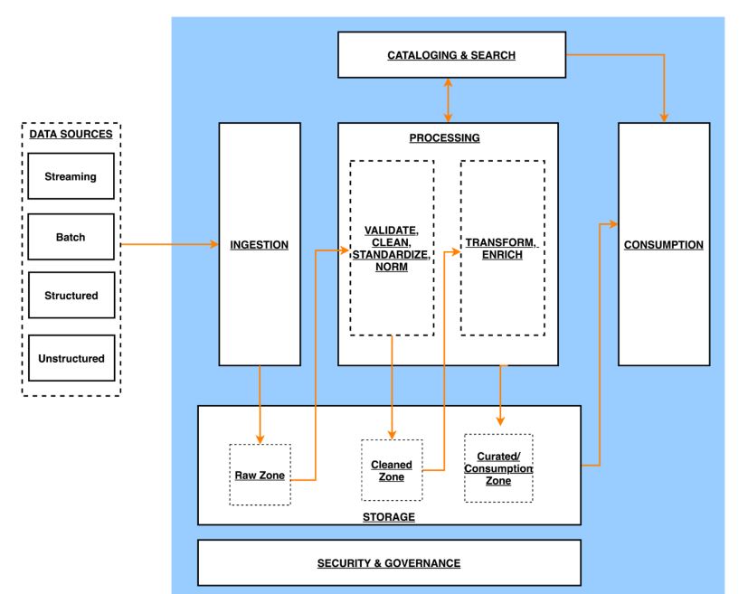 Ardalan Mahmoudian on LinkedIn: Logical architecture of modern data ... Ardalan Mahmoudian on LinkedIn: Logical architecture of modern data ...
