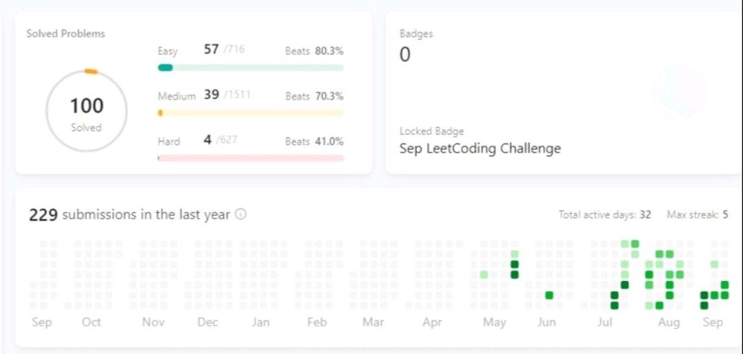Completed 100 LeetCode Questions! | Rajat Garg posted on the topic ... Completed 100 LeetCode Questions! | Rajat Garg posted on the topic ...