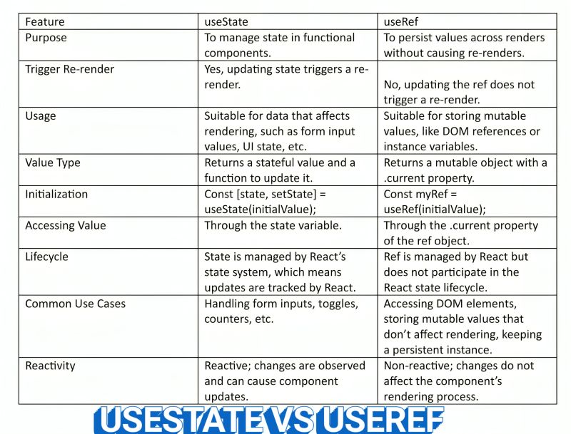 Zeeshan Ahmad on LinkedIn: React useRef vs useState #React Zeeshan Ahmad on LinkedIn: React useRef vs useState #React