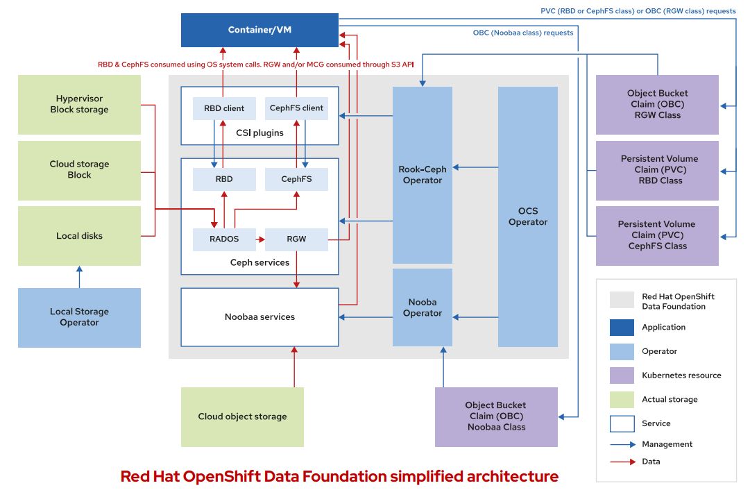 Ali Bin Akhtar on LinkedIn: RedHat OpenShift Data Foundation Ali Bin Akhtar on LinkedIn: RedHat OpenShift Data Foundation