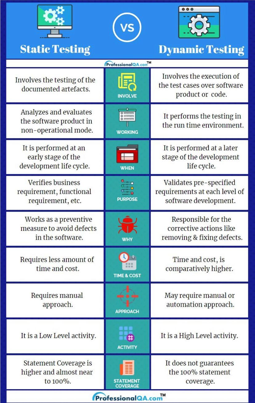 Khaled Omar on LinkedIn: Difference between Static & Dynamic Testing Khaled Omar on LinkedIn: Difference between Static & Dynamic Testing