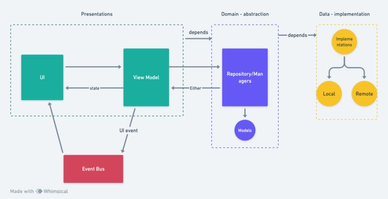 I wanted to share with you the Android App Architecture that i have ... I wanted to share with you the Android App Architecture that i have ...