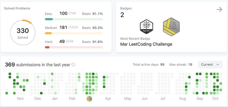 #leetcode #milestone #codingcommunity #dsa #problemsolving | Riddhi Shah #leetcode #milestone #codingcommunity #dsa #problemsolving | Riddhi Shah