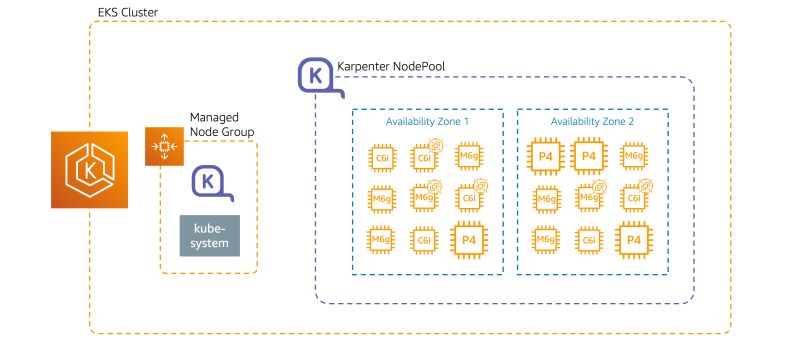 Suresh Elumalai on LinkedIn: Karpenter (Open source) is a node ... Suresh Elumalai on LinkedIn: Karpenter (Open source) is a node ...
