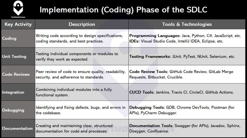 #coding #softwaredevelopment #programming #sdlc #projectmanagement ... #coding #softwaredevelopment #programming #sdlc #projectmanagement ...