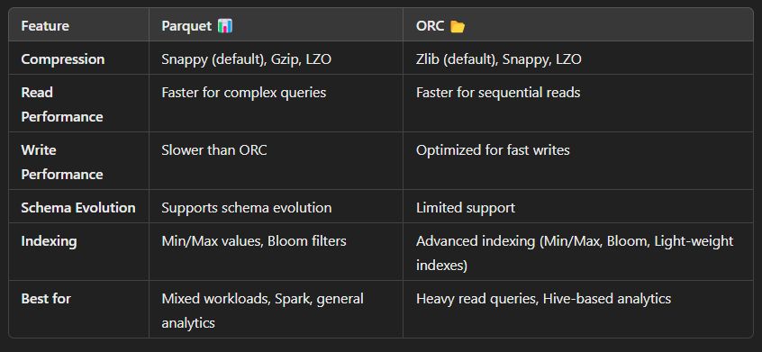 Soutir Sen on LinkedIn: #bigdata #apachespark #parquet #orc # ... Soutir Sen on LinkedIn: #bigdata #apachespark #parquet #orc # ...