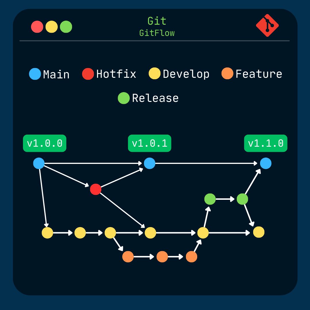 sobrecodigo en LinkedIn: #git #gitflow #version #programacion # ... sobrecodigo en LinkedIn: #git #gitflow #version #programacion # ...