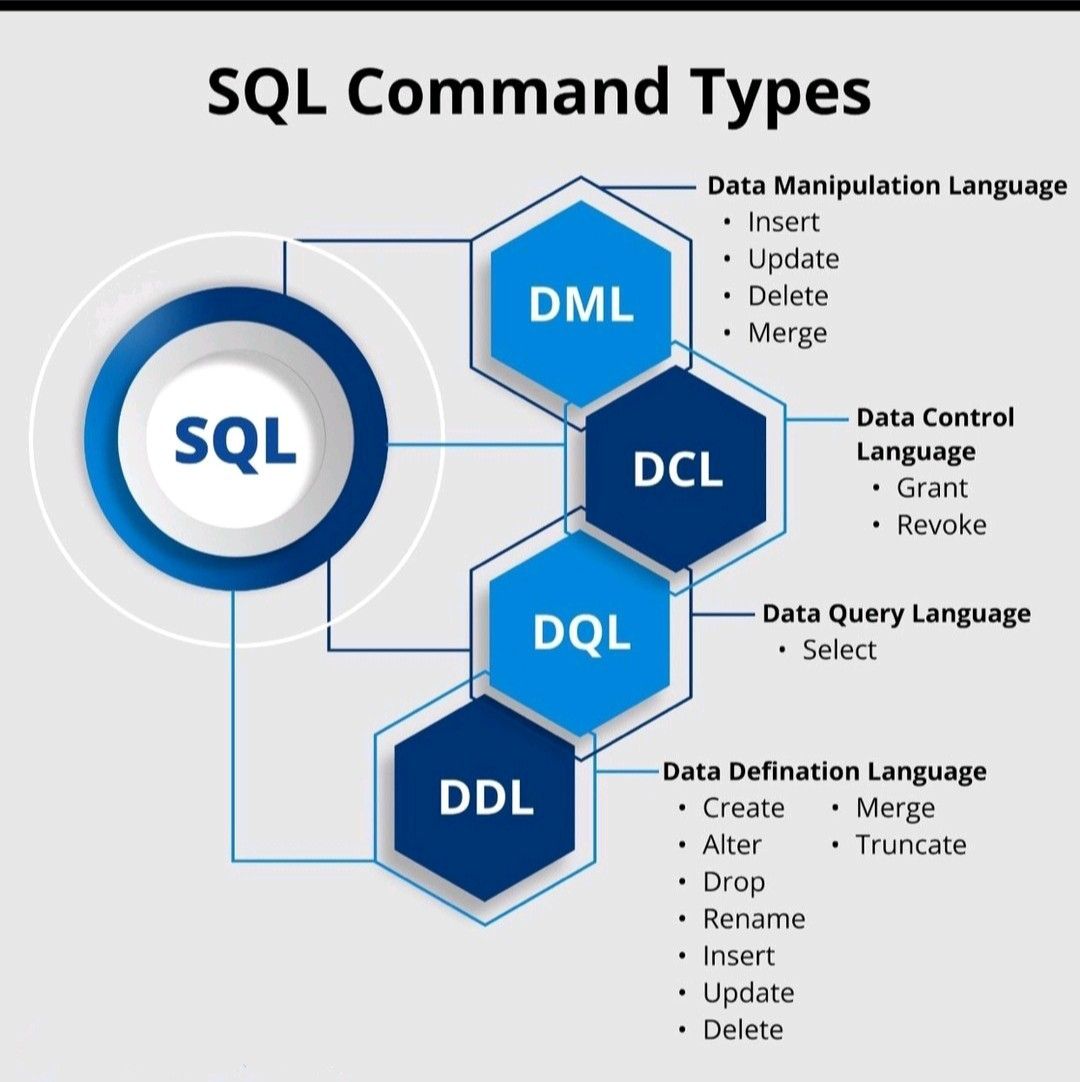 #language #sql #data #dataengineers #dataengineering | Sagar Jonwal #language #sql #data #dataengineers #dataengineering | Sagar Jonwal