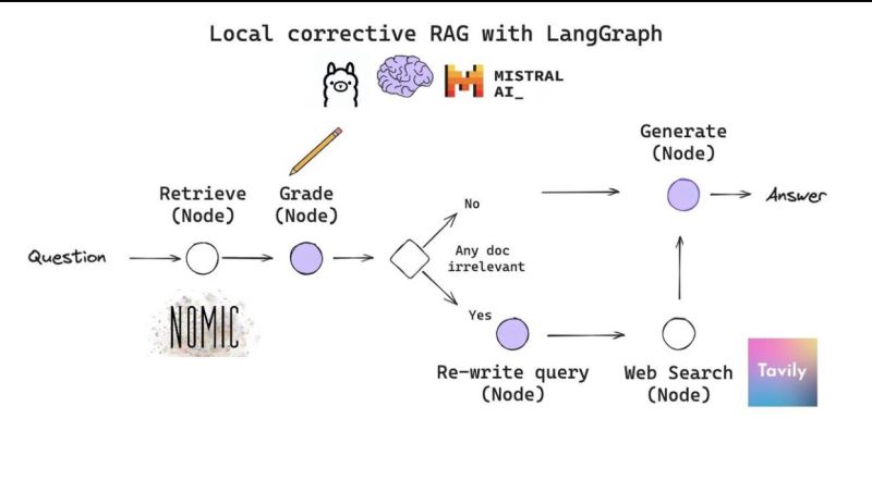Bilal Hussain on LinkedIn: Building Corrective RAG from scratch w/ open ... Bilal Hussain on LinkedIn: Building Corrective RAG from scratch w/ open ...