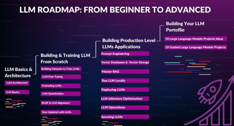Youssef Hosni on LinkedIn: If you want to study LLMs check out this ... Youssef Hosni on LinkedIn: If you want to study LLMs check out this ...