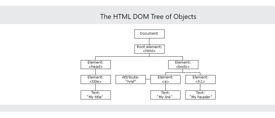 Learn about DOM (Document Object Model) | Seerat Rani posted on the ... Learn about DOM (Document Object Model) | Seerat Rani posted on the ...