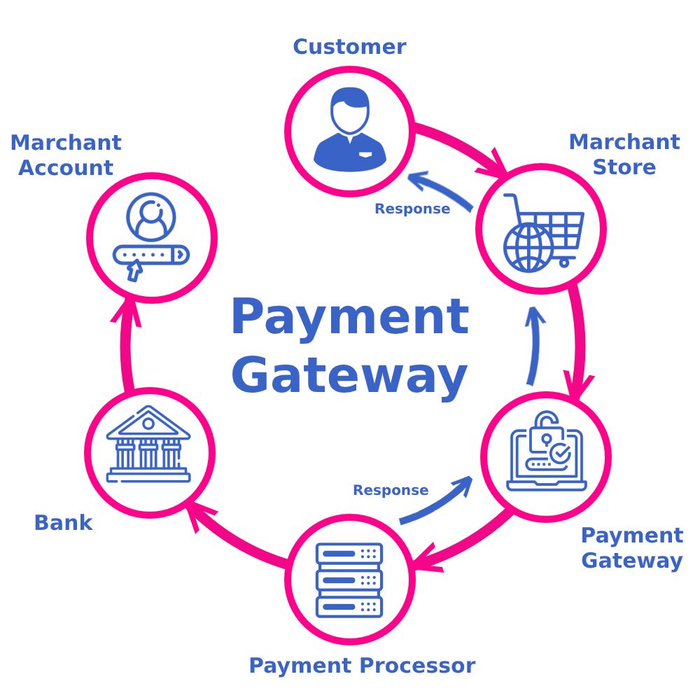 How would you develop a microservices of payment gateway system ... How would you develop a microservices of payment gateway system ...