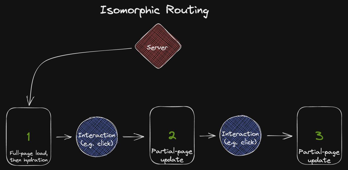 Isomorphic JavaScript & Hydration: A Diagram | Shaban Eissa posted on ... Isomorphic JavaScript & Hydration: A Diagram | Shaban Eissa posted on ...