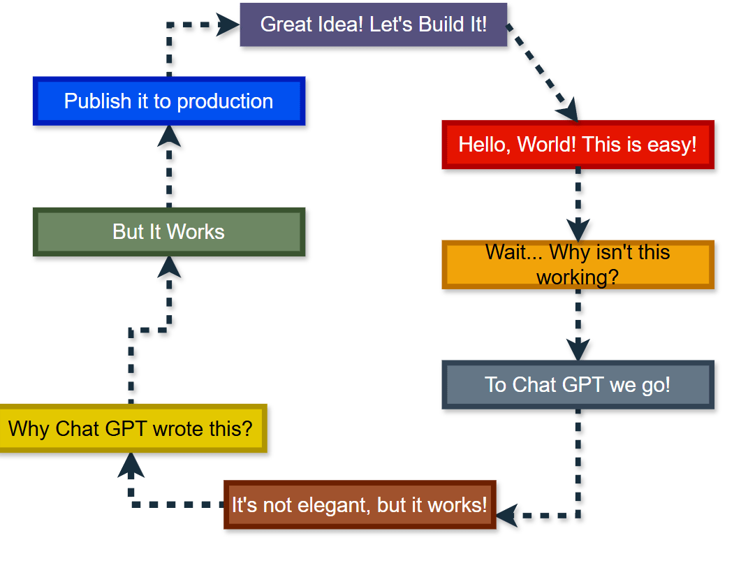 Anand Bhandari on LinkedIn: #ai #codinglife #chatgpt #developerhumor Anand Bhandari on LinkedIn: #ai #codinglife #chatgpt #developerhumor