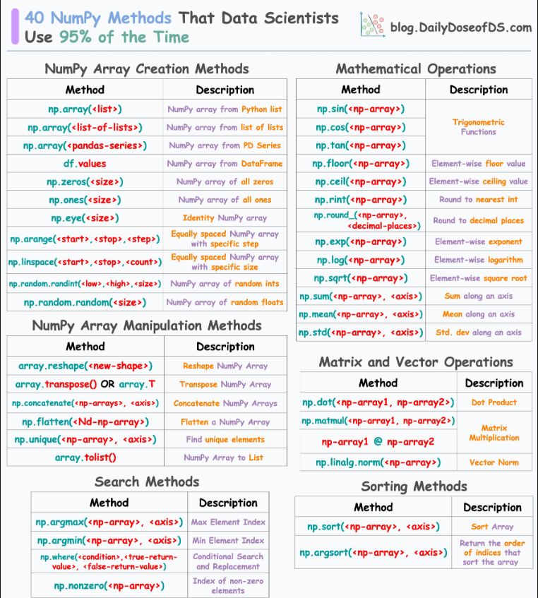 #numpy #datascience #python #cheatsheet | Anuj Pratap Singh Rai #numpy #datascience #python #cheatsheet | Anuj Pratap Singh Rai