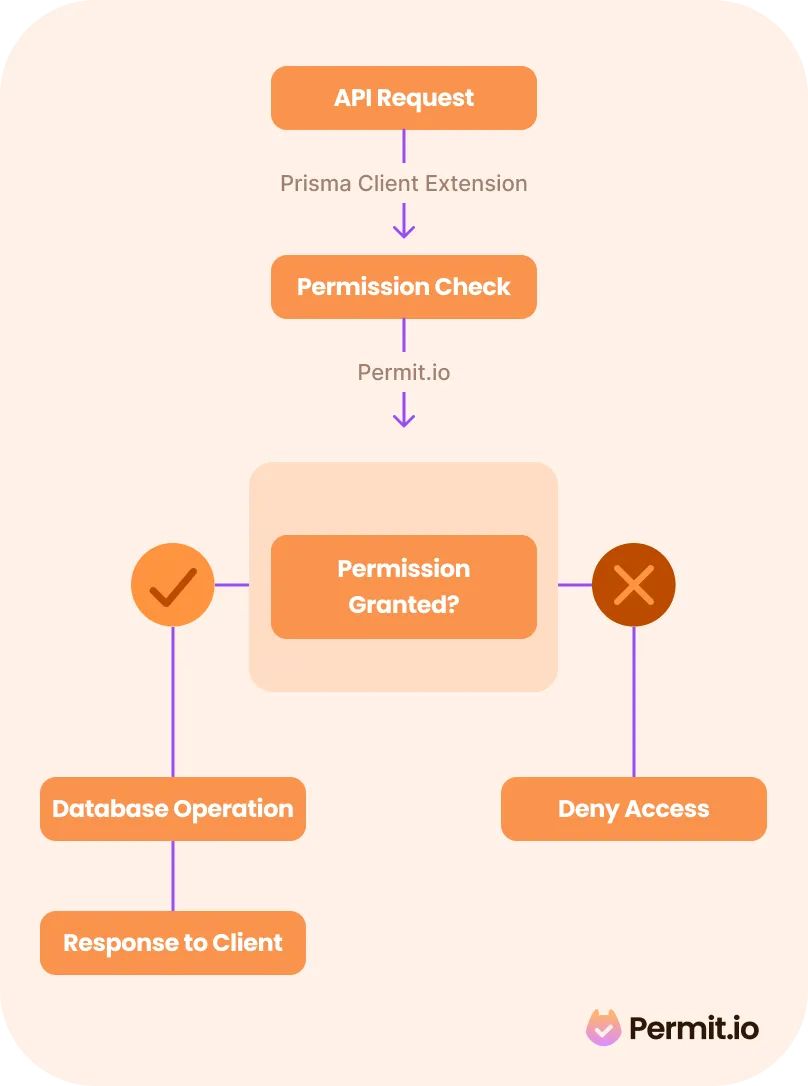 Permit.io on LinkedIn: #rbac #permissions #authorization Permit.io on LinkedIn: #rbac #permissions #authorization
