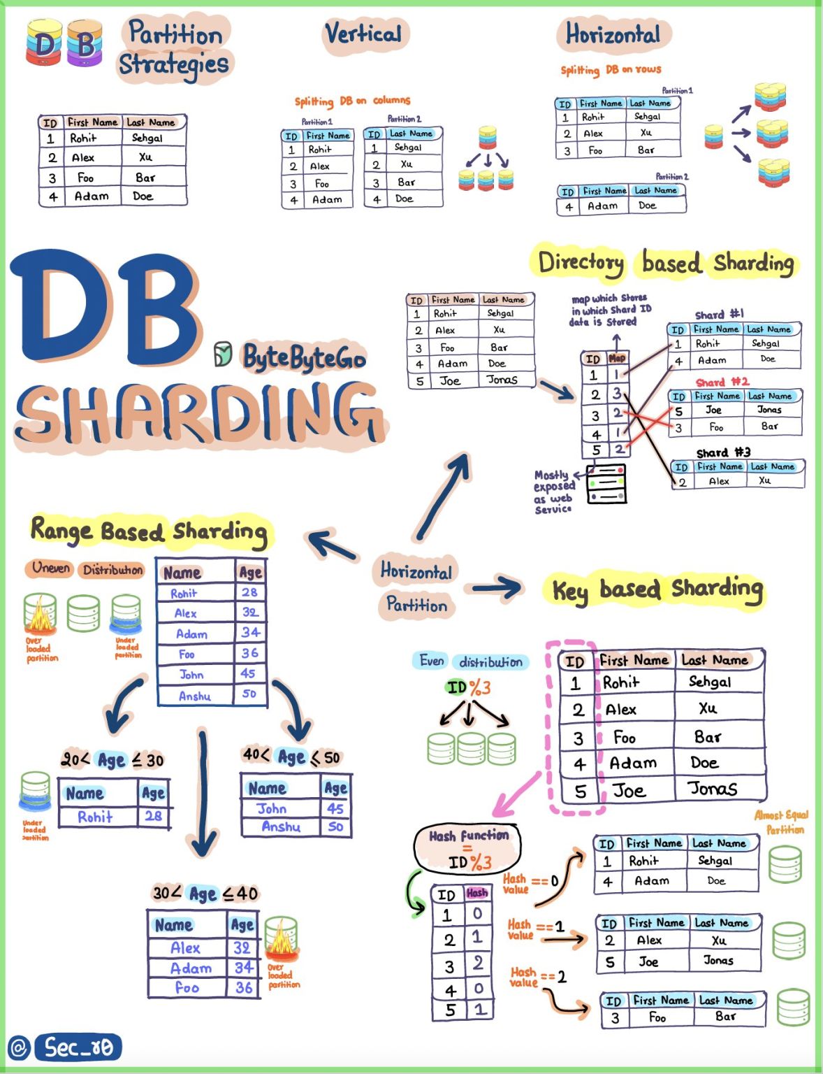 What Database Sharding Means | Sahn Lam posted on the topic | LinkedIn What Database Sharding Means | Sahn Lam posted on the topic | LinkedIn