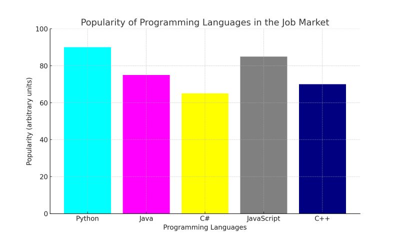 Muhammad Mohsin on LinkedIn: The Most popular programming languages in ... Muhammad Mohsin on LinkedIn: The Most popular programming languages in ...