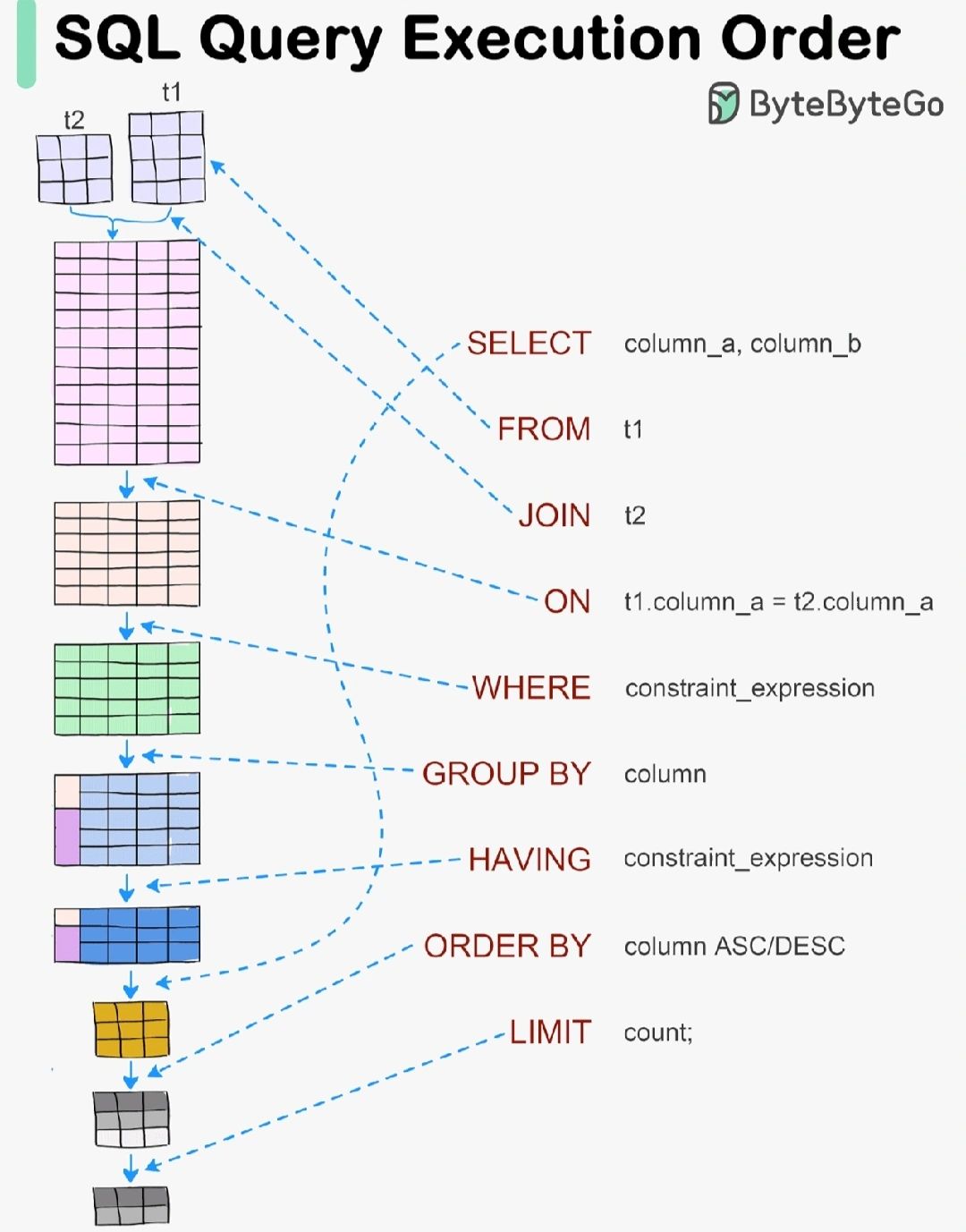 Timuçin ÇOT on LinkedIn: Sql query execution order important to ... Timuçin ÇOT on LinkedIn: Sql query execution order important to ...
