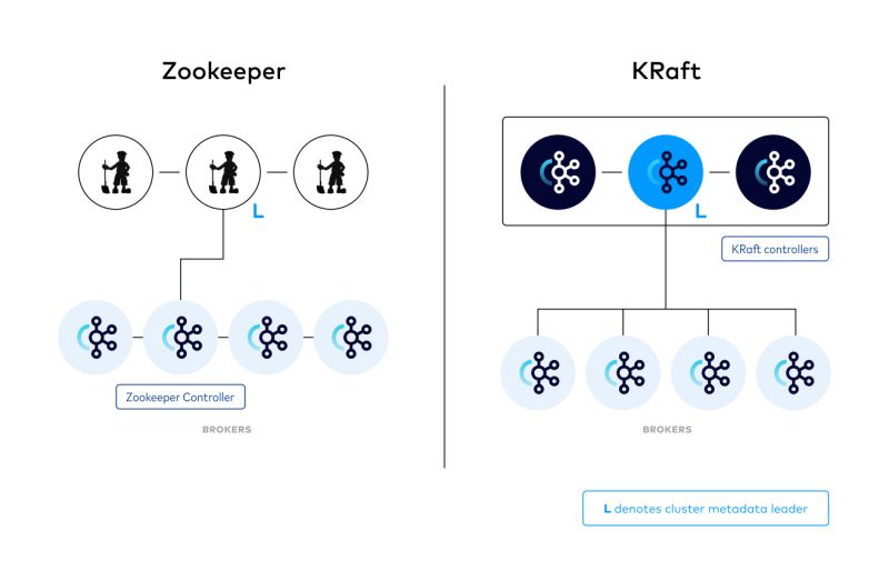 Kafka with Kraft: a success | Shrikant Dayma posted on the topic | LinkedIn Kafka with Kraft: a success | Shrikant Dayma posted on the topic | LinkedIn