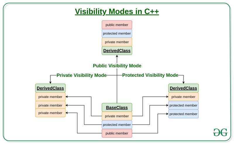 Ayman Alheraki on LinkedIn: Modern C++ OOP Concepts: Inheritance and Its… Ayman Alheraki on LinkedIn: Modern C++ OOP Concepts: Inheritance and Its…