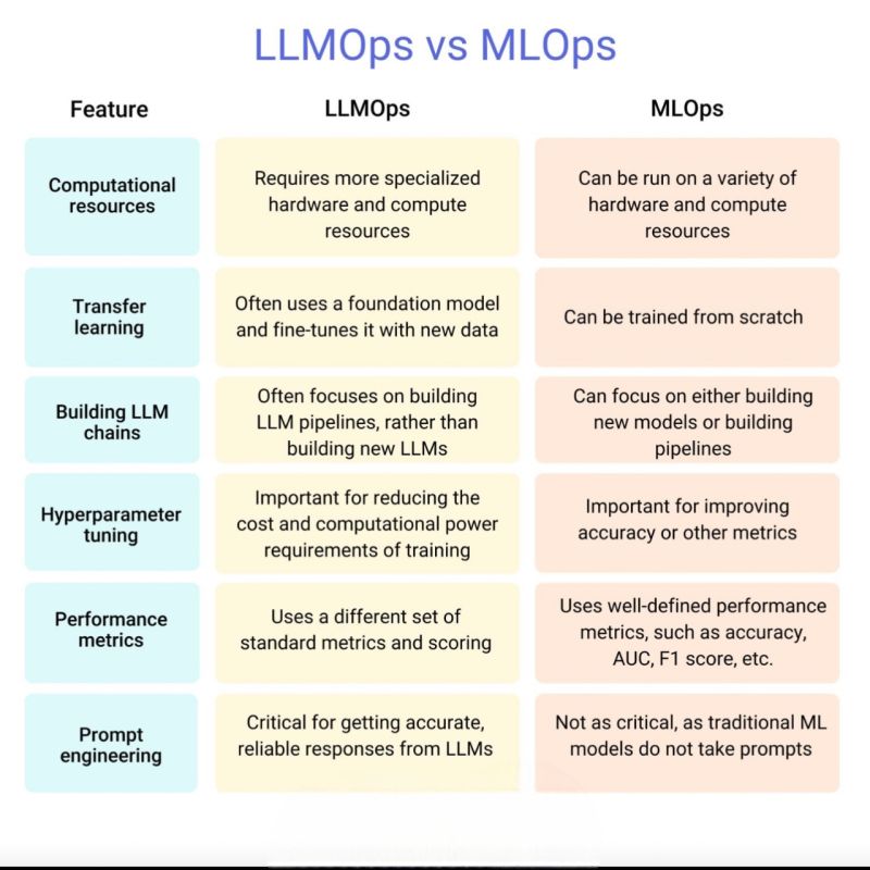 LLMOps vs MLOps: Key Differences | Shaksham khandelwal posted on the ... LLMOps vs MLOps: Key Differences | Shaksham khandelwal posted on the ...