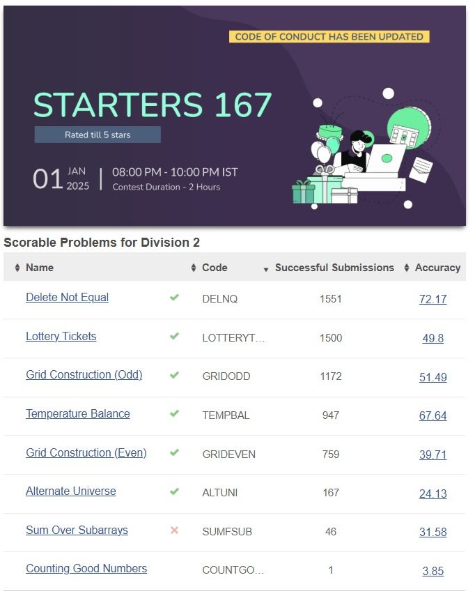 Abhishek Kumar on LinkedIn: #dsa #codechef #competitiveprogramming # ... Abhishek Kumar on LinkedIn: #dsa #codechef #competitiveprogramming # ...
